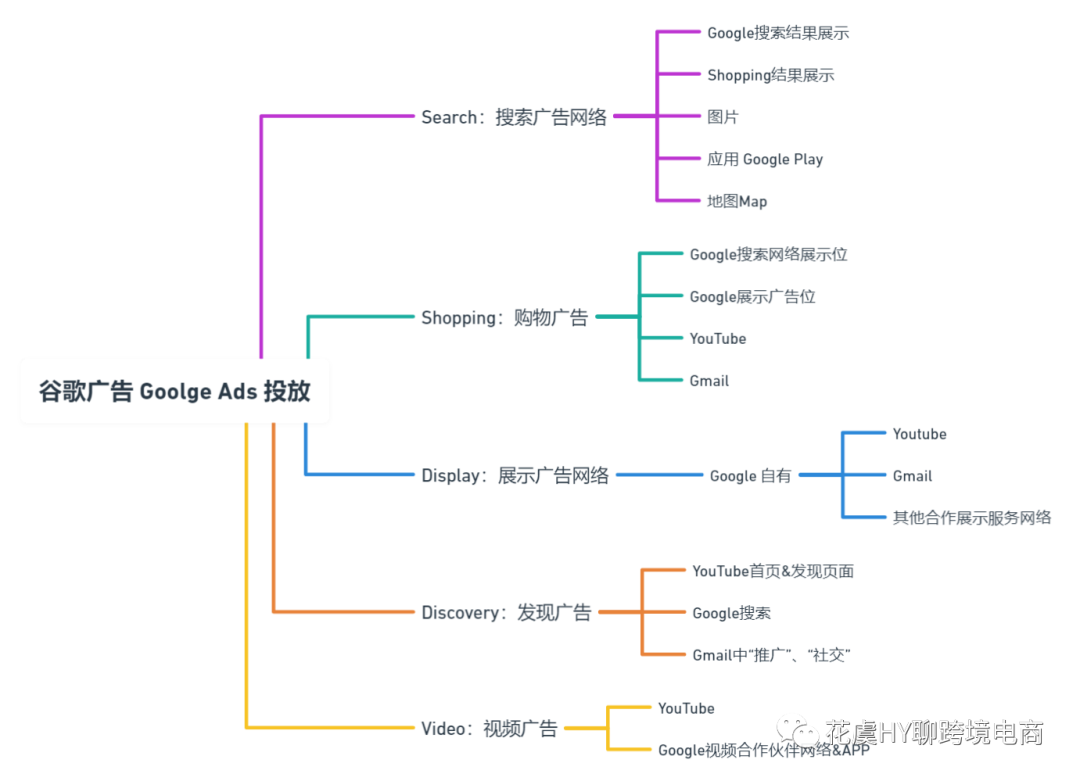 一文读懂Google效果最大化广告Performance Max Ads-提高线上销售额的秘诀 - 奇赞